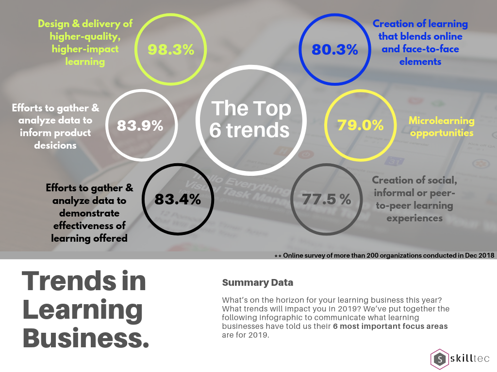 Trends in Learning 2019 : Infographic & Summary Data - Skilltec