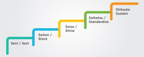 5S or the first steps Toward Workplace Efficiency - Skilltec